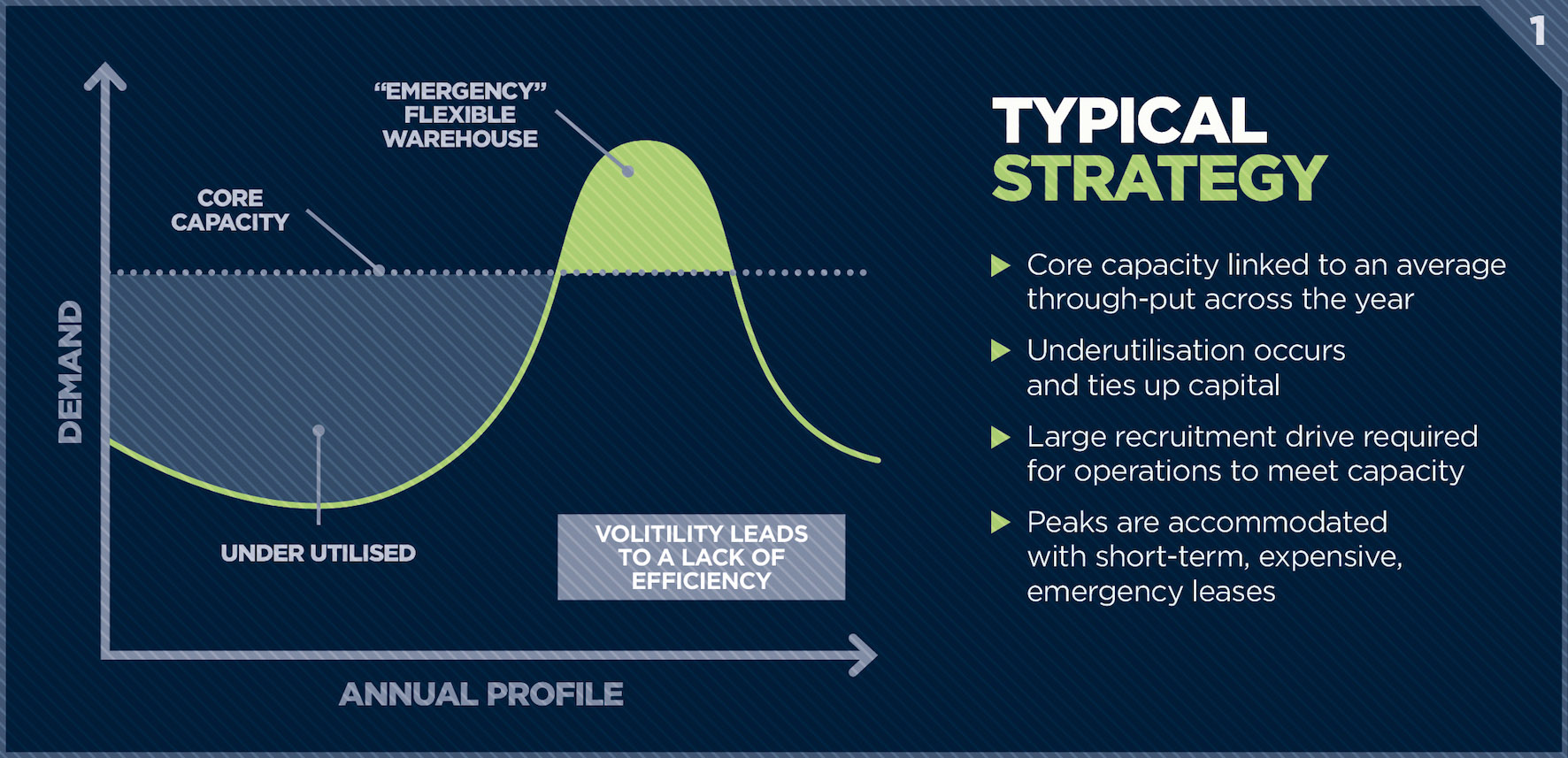 A new warehouse space strategy | coldchainnews.com