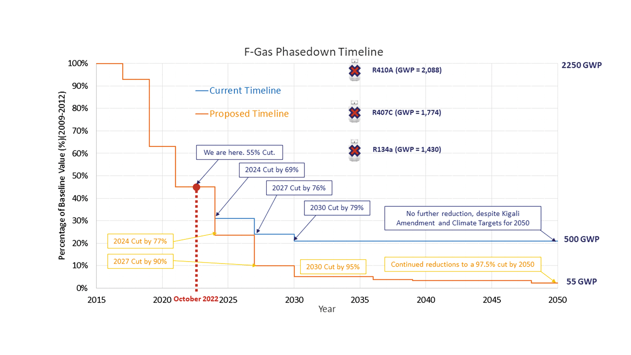 The F-gas Regulation phase down | coldchainnews.com