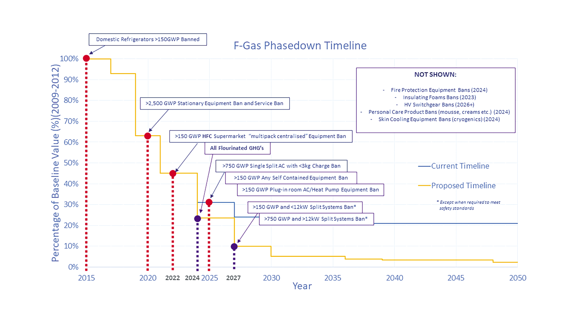 The F-gas Regulation phase down | coldchainnews.com