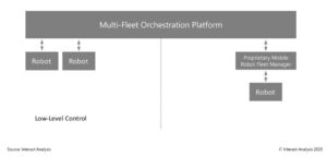 Multi-fleet orchestration and warehouse automation | coldchainnews.com